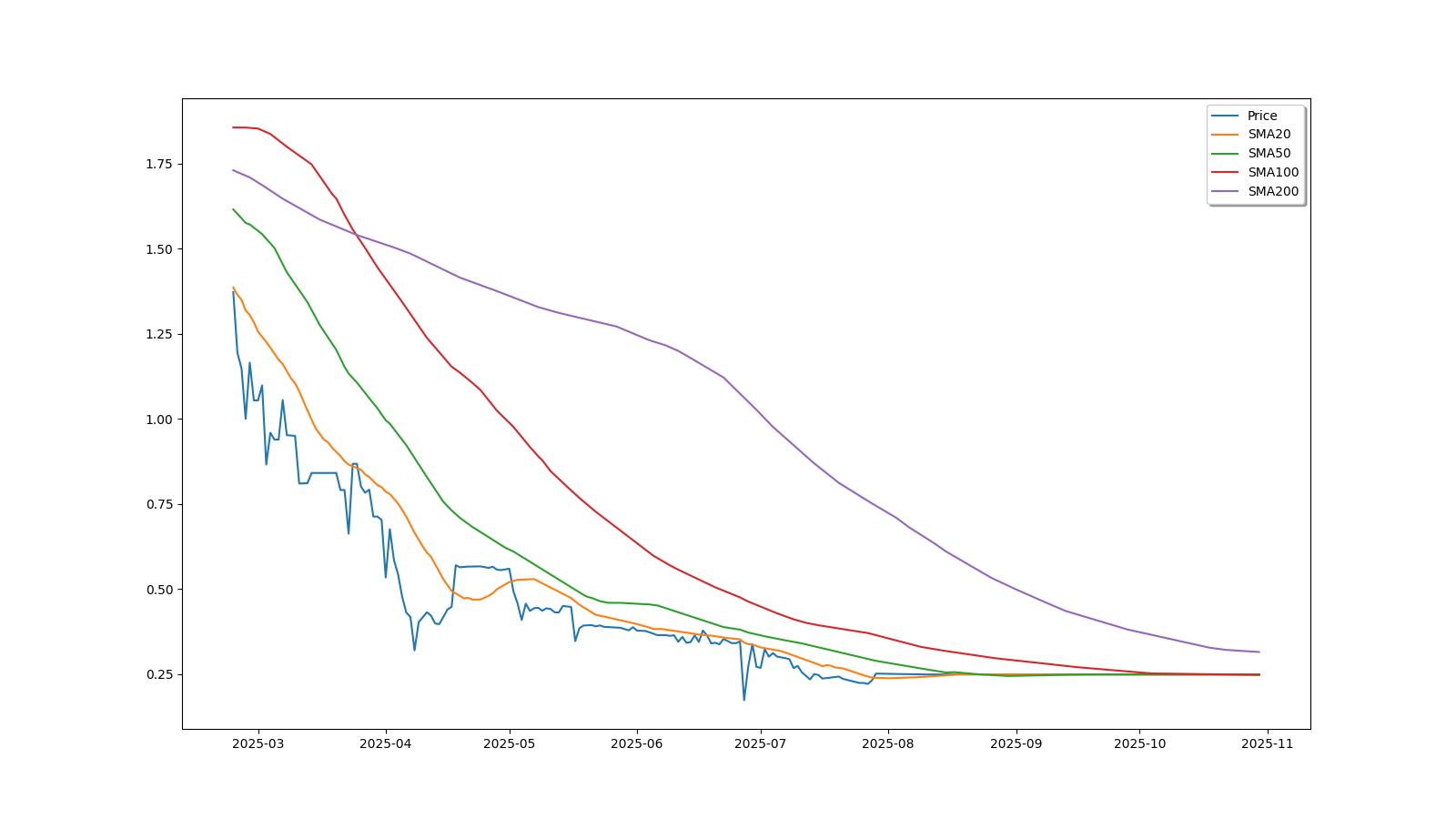 HMX Simple Moving Averages