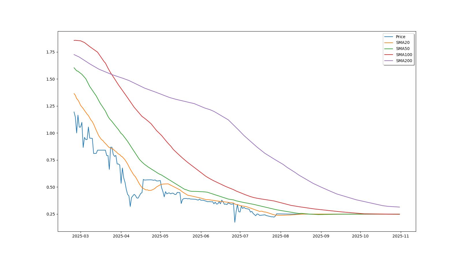 HMX Simple Moving Averages