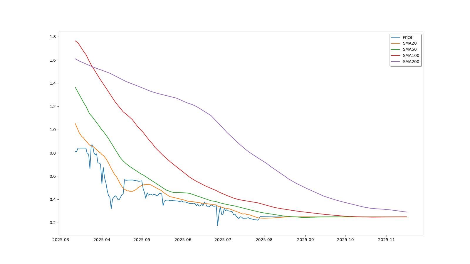 HMX Simple Moving Averages