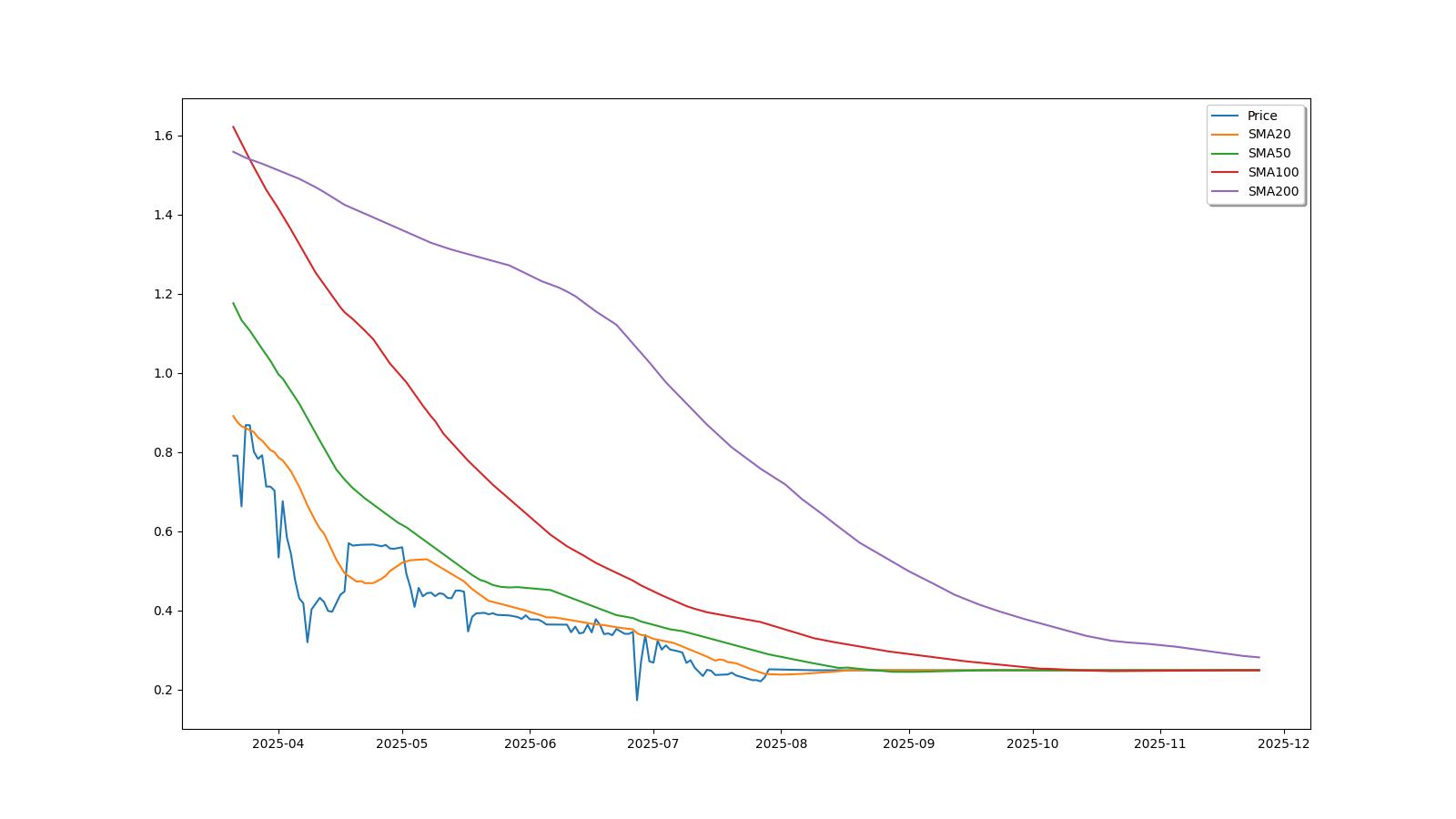 HMX Simple Moving Averages