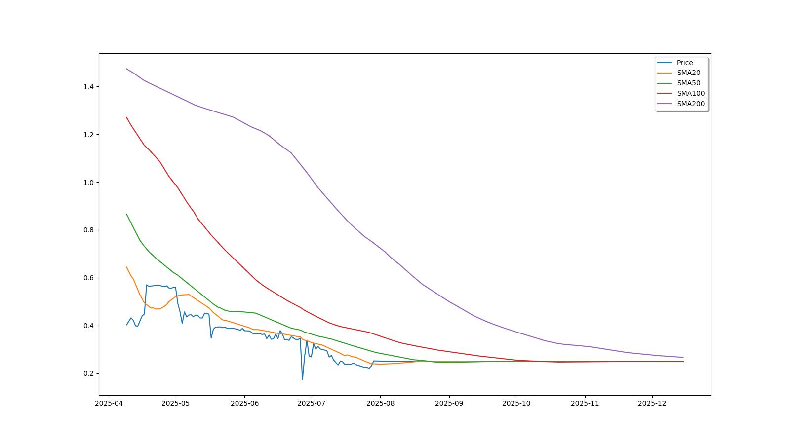 HMX Simple Moving Averages