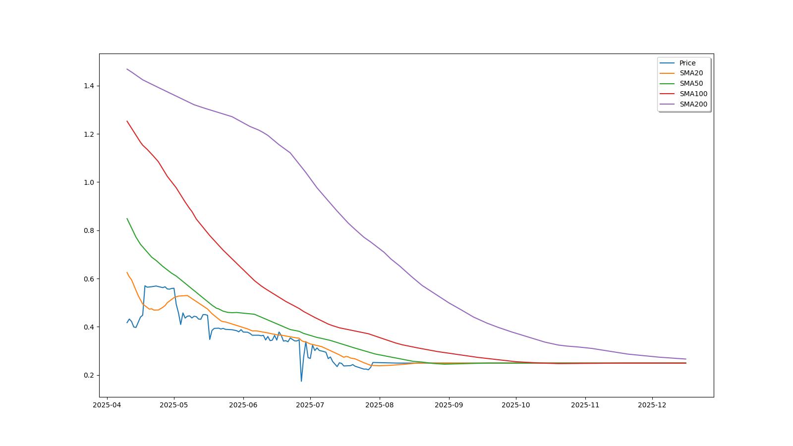 HMX Simple Moving Averages