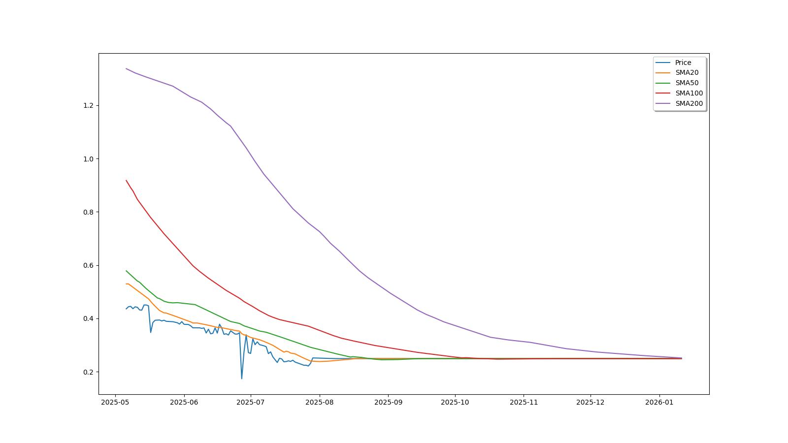 HMX Simple Moving Averages
