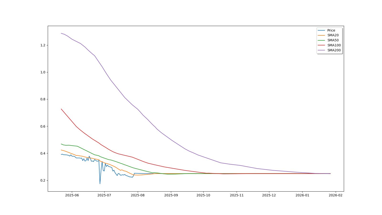 HMX Simple Moving Averages