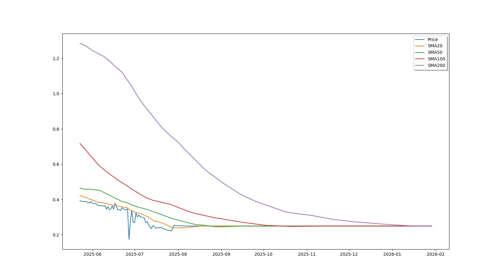 HMX Simple Moving Averages