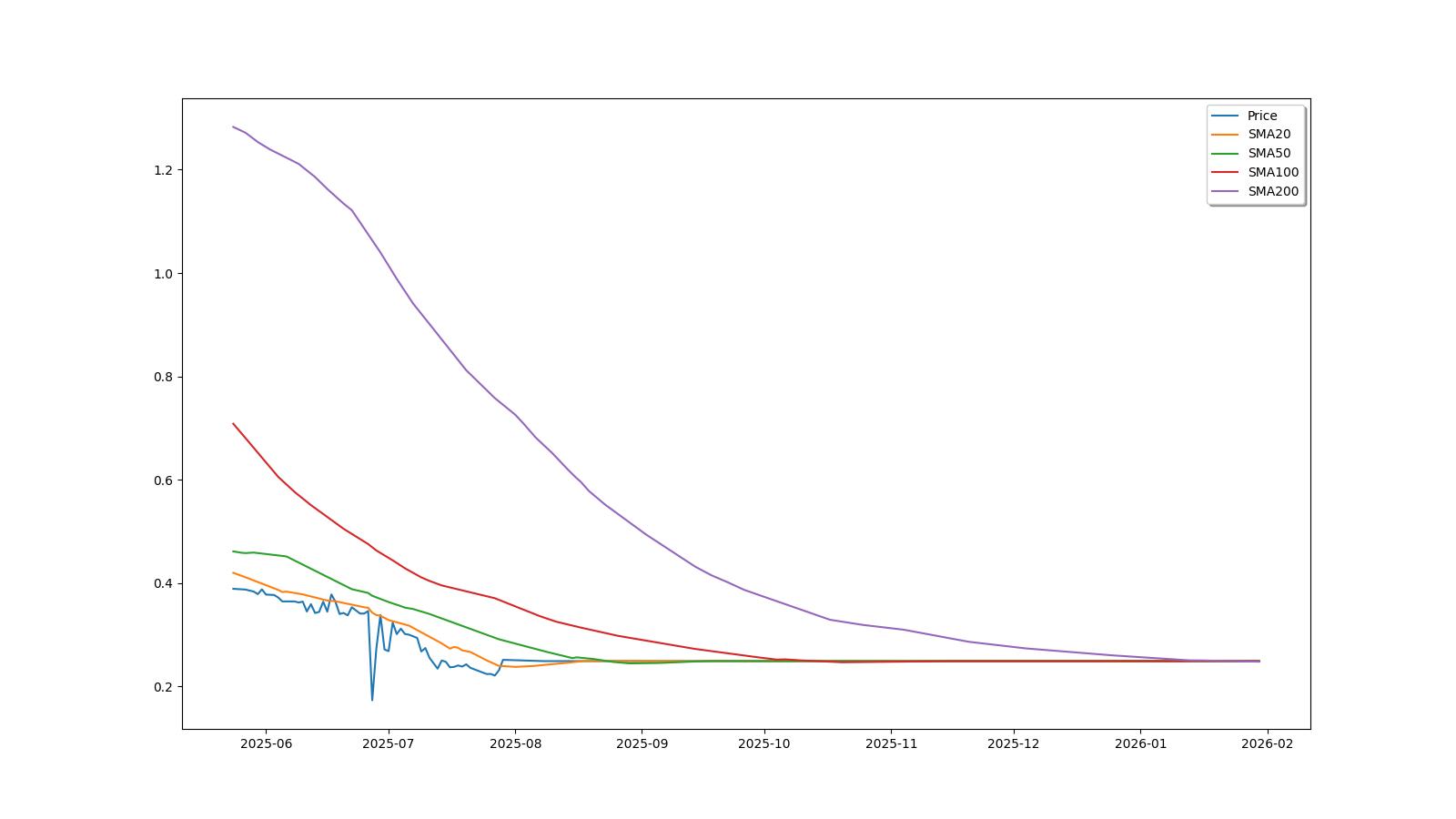 HMX Simple Moving Averages