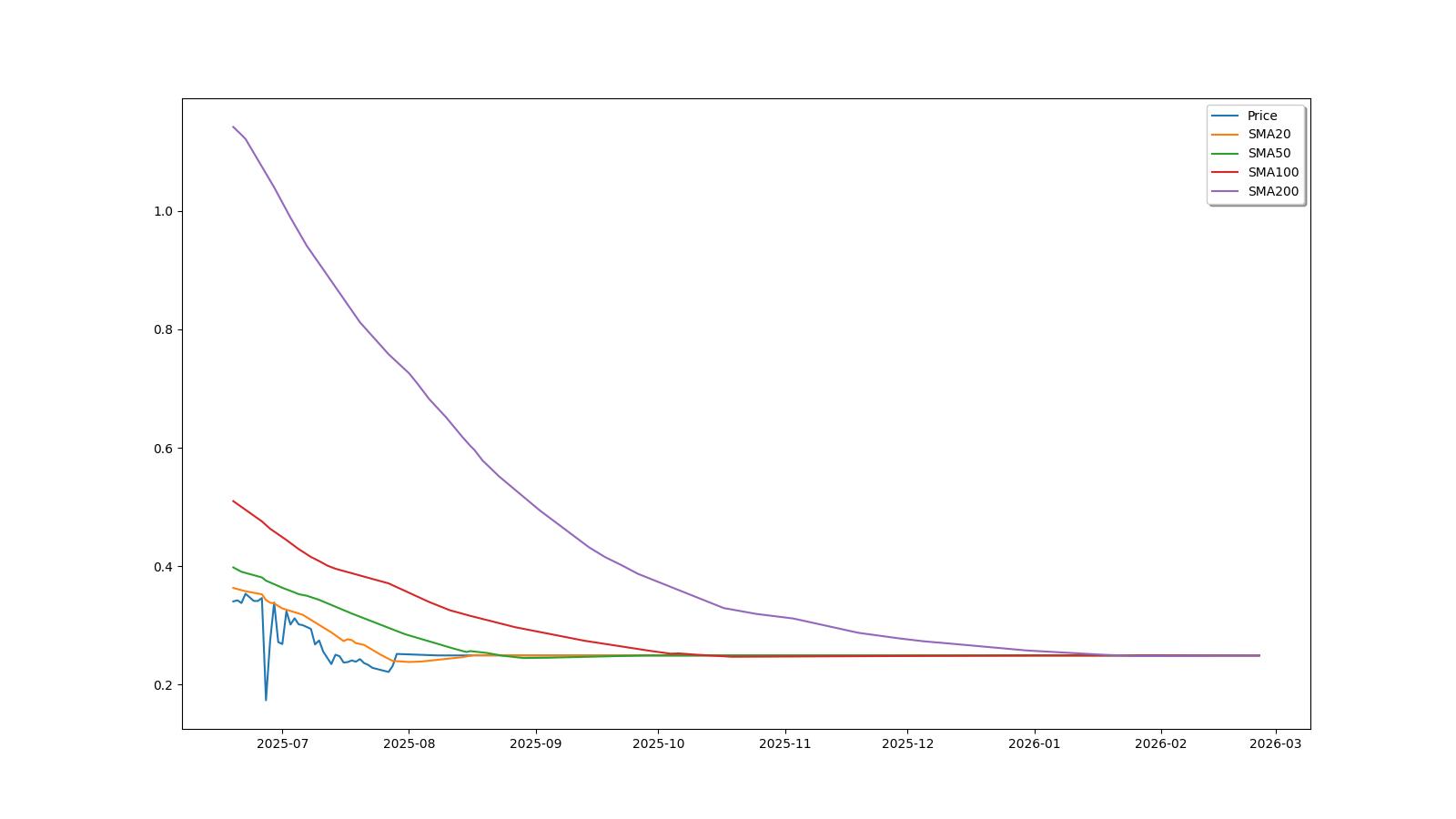 HMX Simple Moving Averages