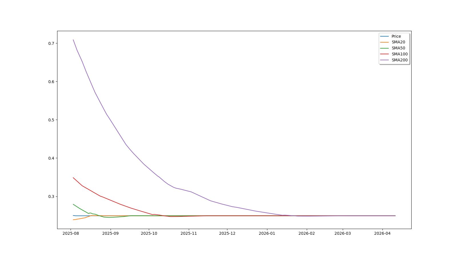 HMX Simple Moving Averages