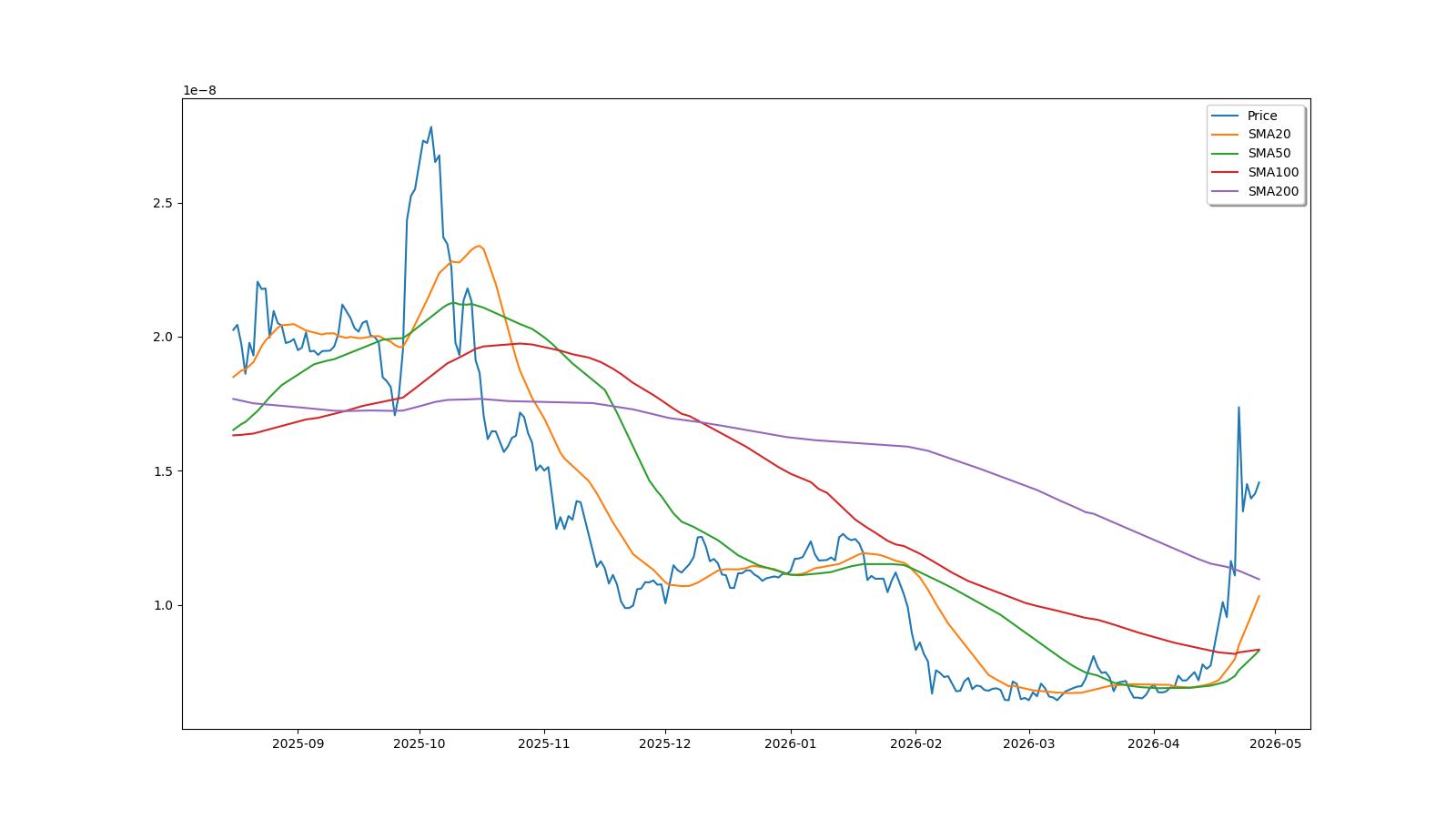 Hobbes [OLD] Simple Moving Averages