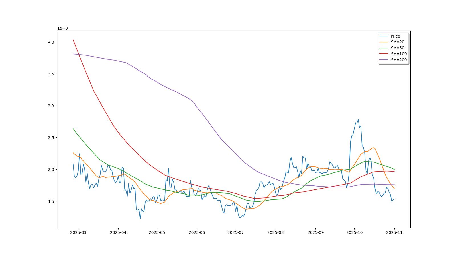 Hobbes [OLD] Simple Moving Averages
