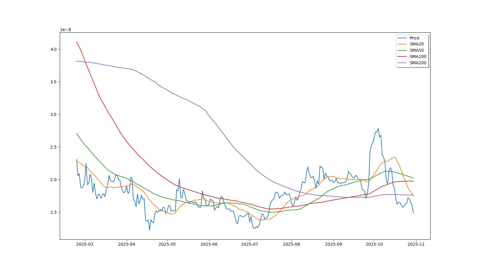 Hobbes [OLD] Simple Moving Averages