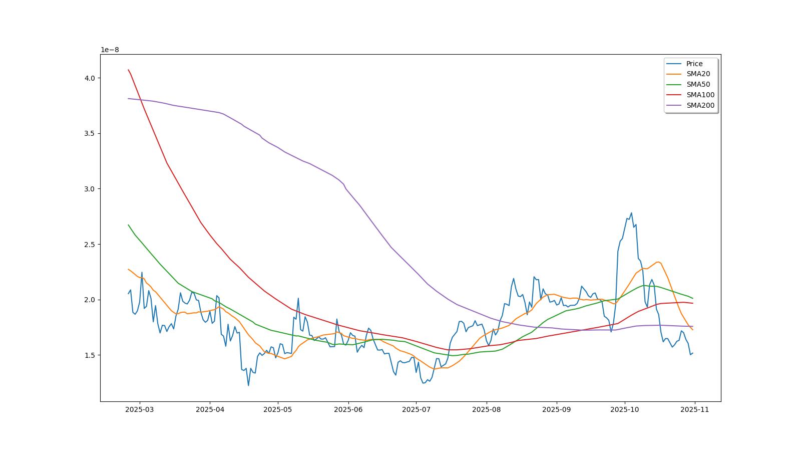 Hobbes [OLD] Simple Moving Averages