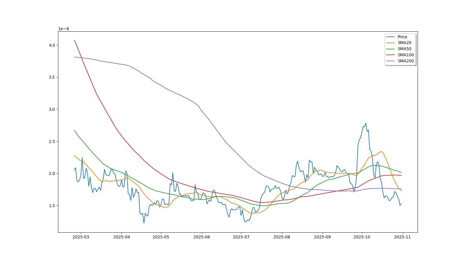 Hobbes [OLD] Simple Moving Averages