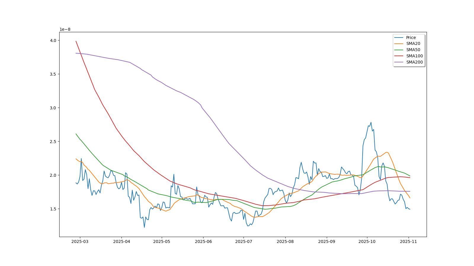 Hobbes [OLD] Simple Moving Averages