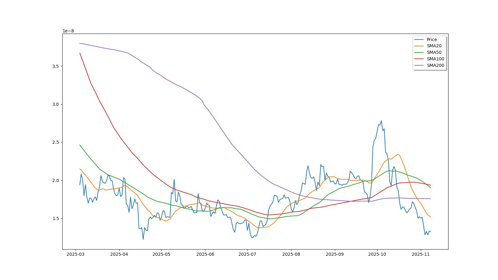 Hobbes [OLD] Simple Moving Averages