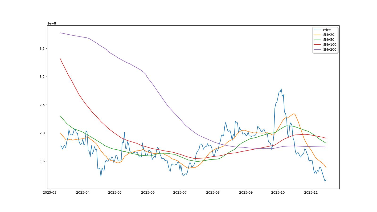 Hobbes [OLD] Simple Moving Averages