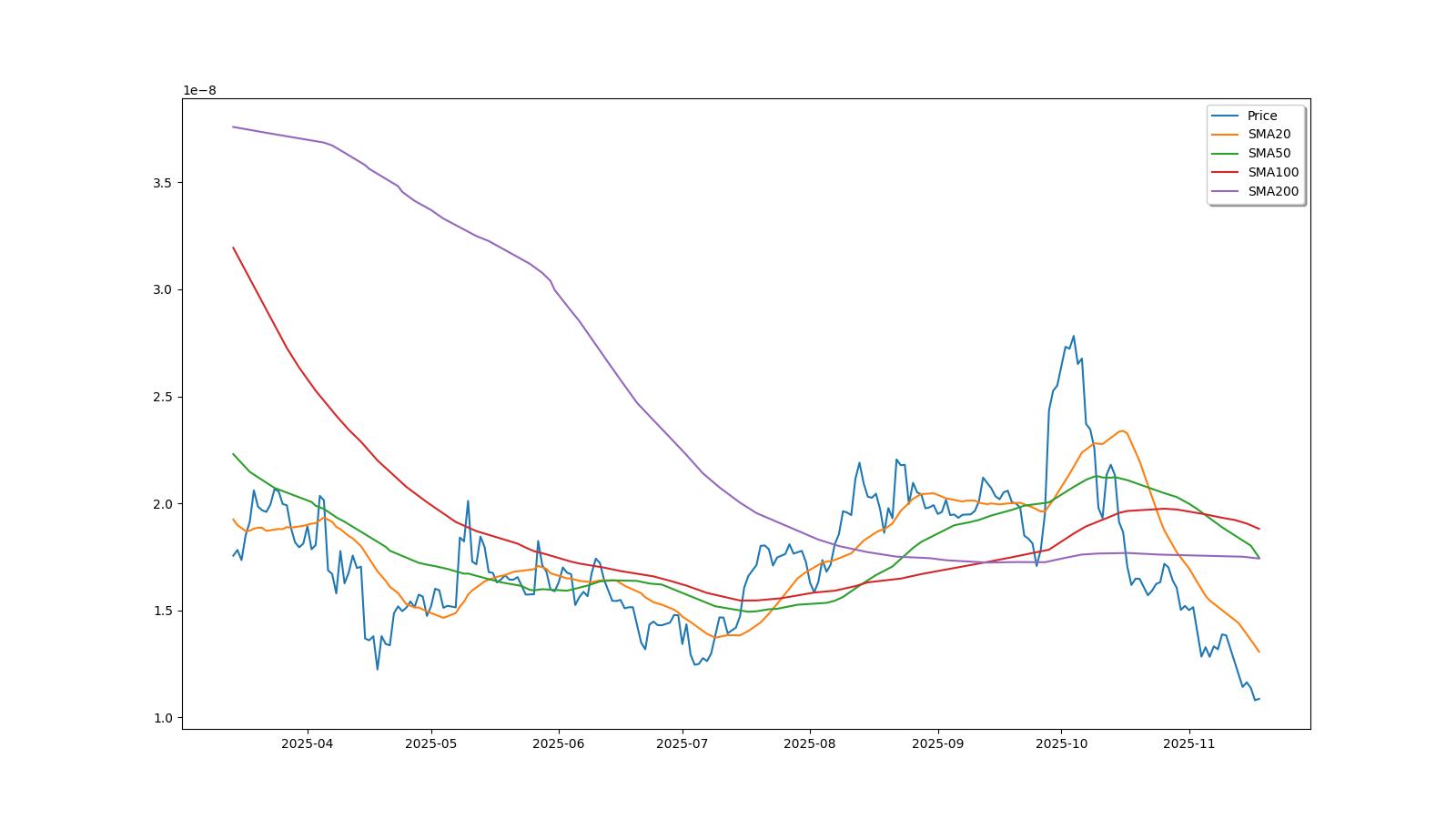 Hobbes [OLD] Simple Moving Averages