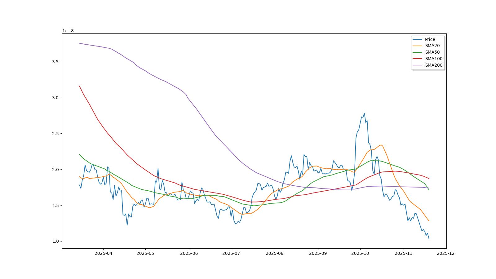 Hobbes [OLD] Simple Moving Averages