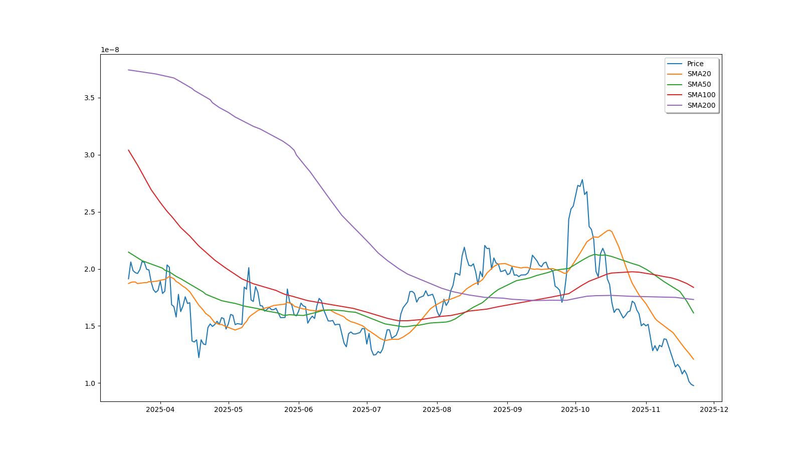 Hobbes [OLD] Simple Moving Averages