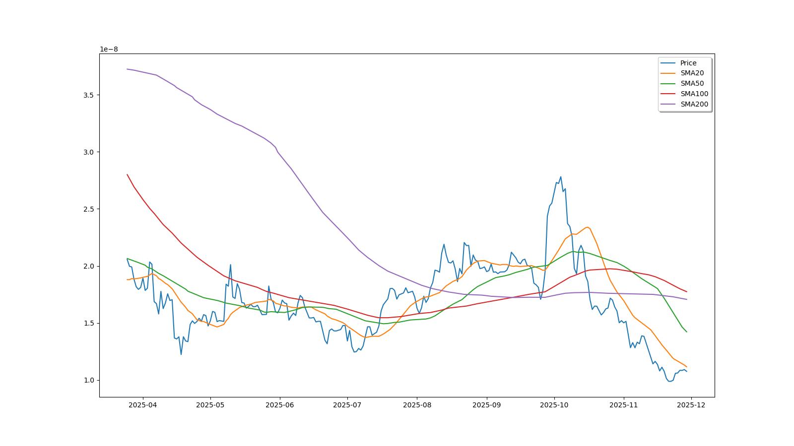 Hobbes [OLD] Simple Moving Averages