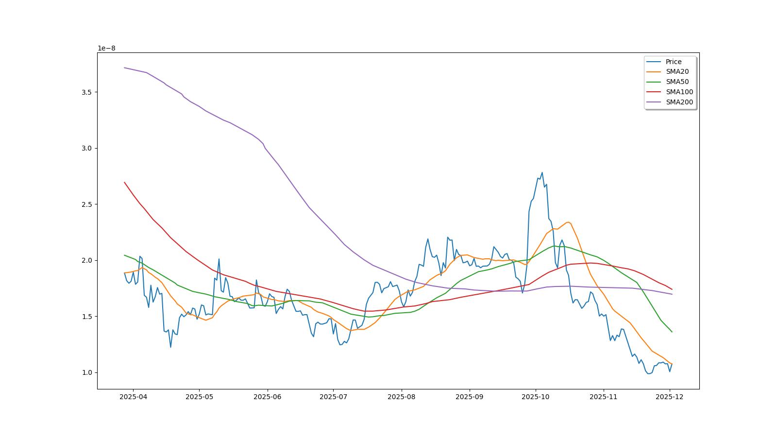 Hobbes [OLD] Simple Moving Averages