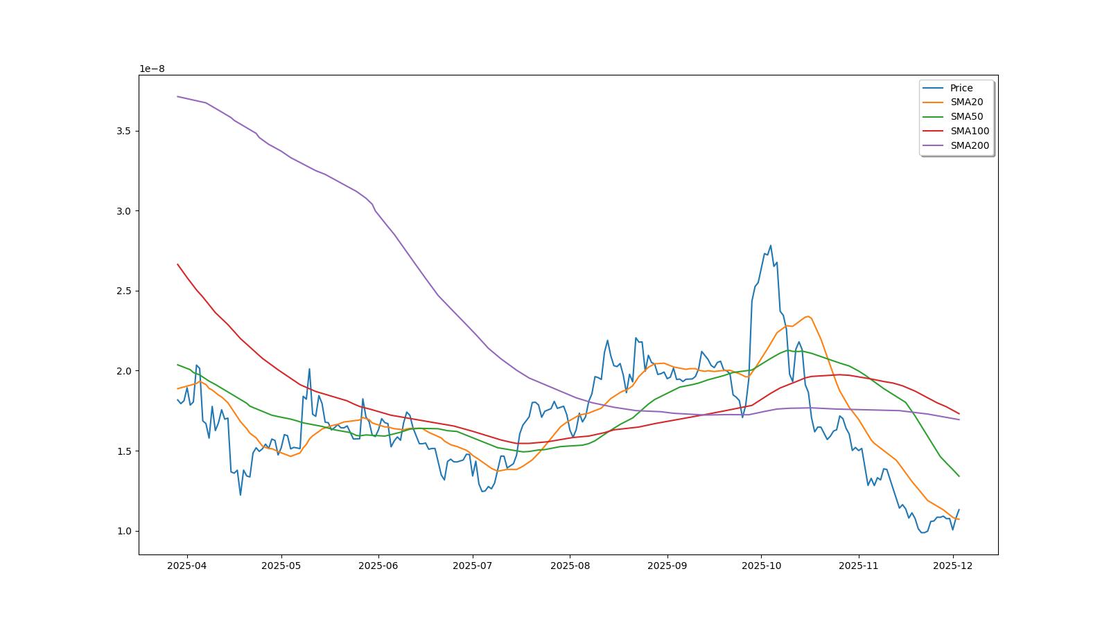 Hobbes [OLD] Simple Moving Averages
