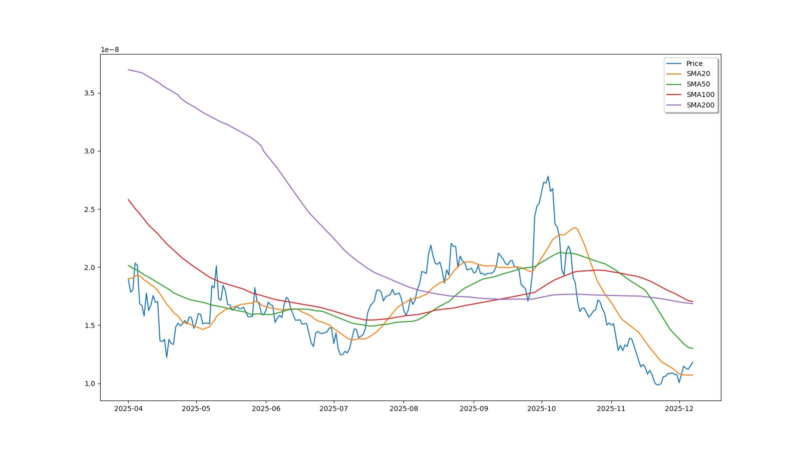 Hobbes [OLD] Simple Moving Averages
