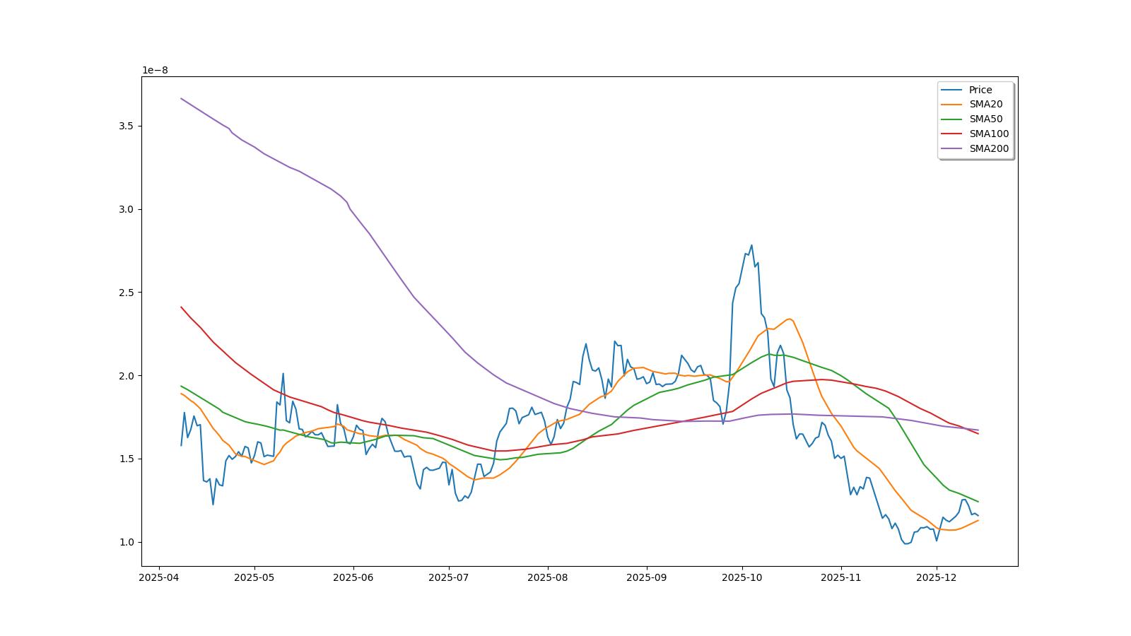Hobbes [OLD] Simple Moving Averages