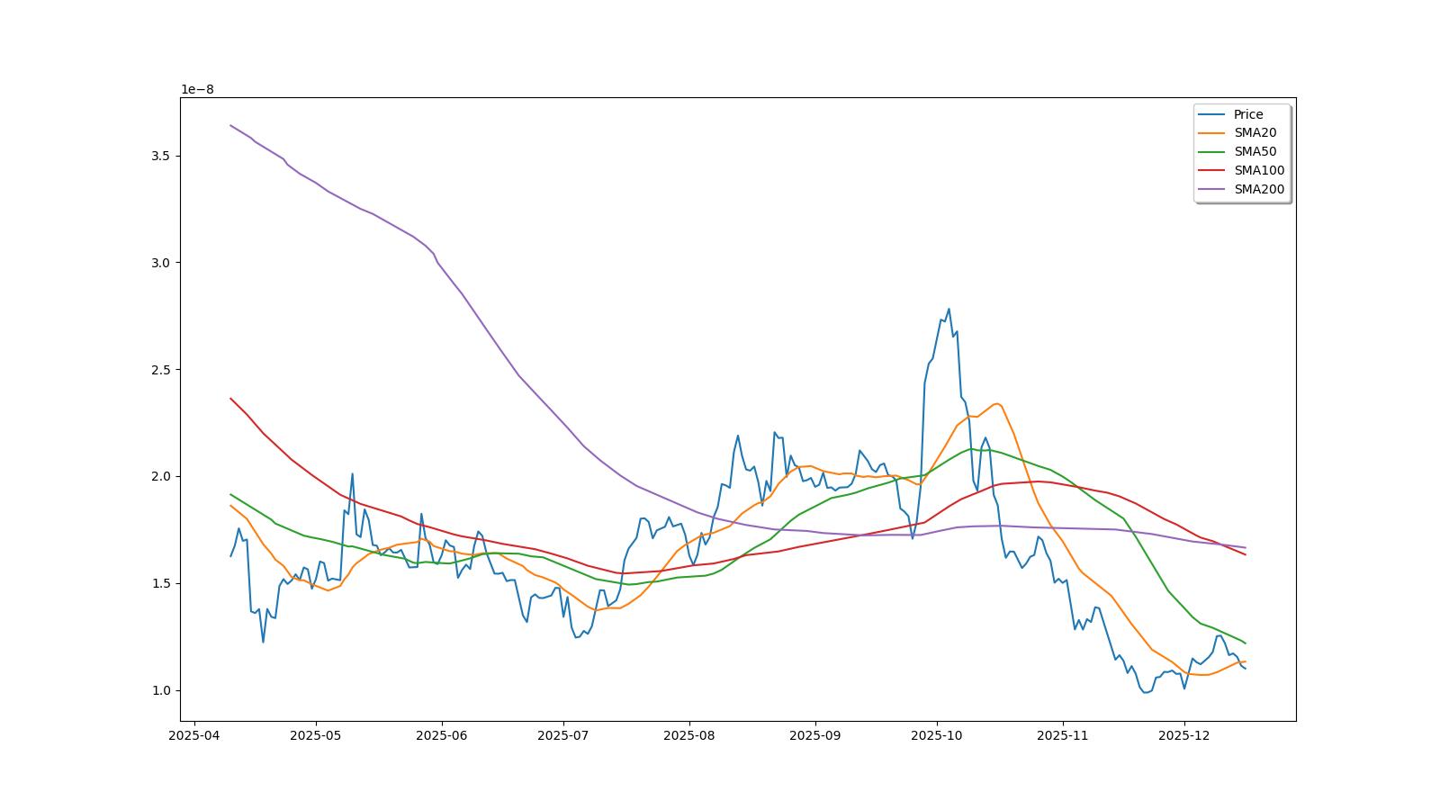 Hobbes Simple Moving Averages