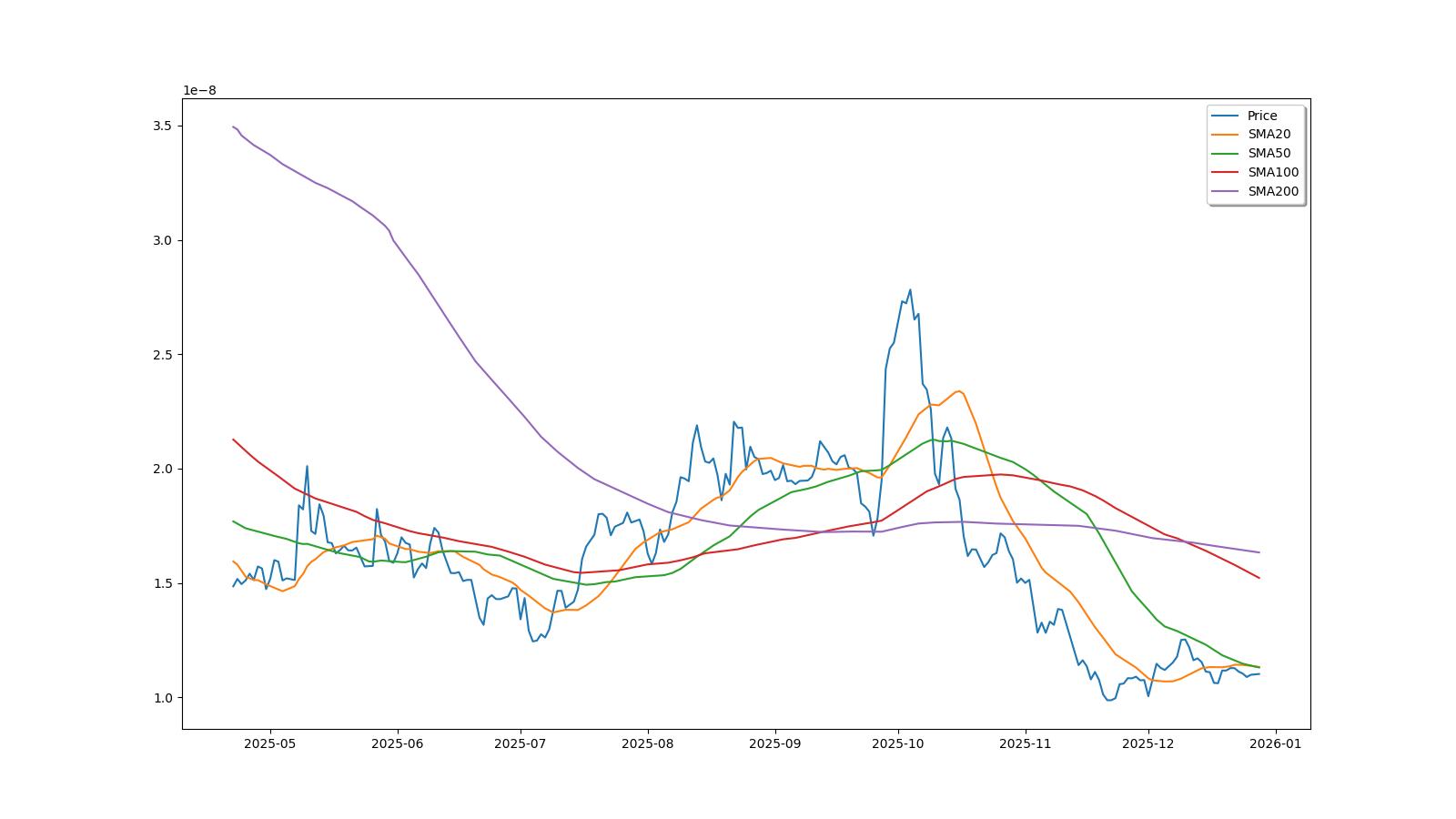 Hobbes [OLD] Simple Moving Averages