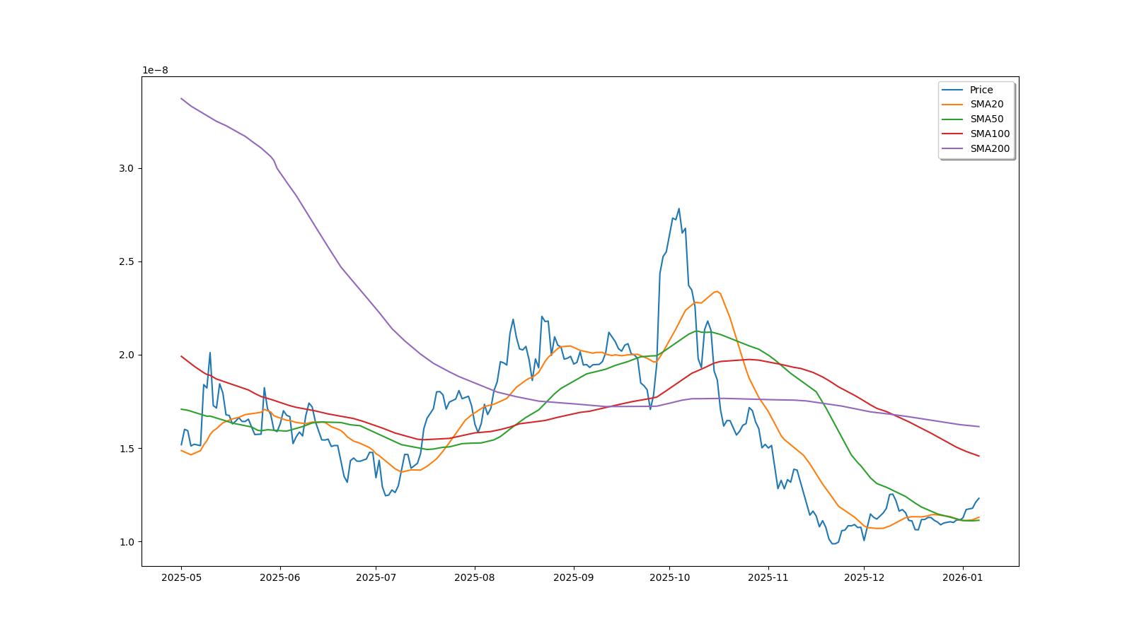 Hobbes [OLD] Simple Moving Averages