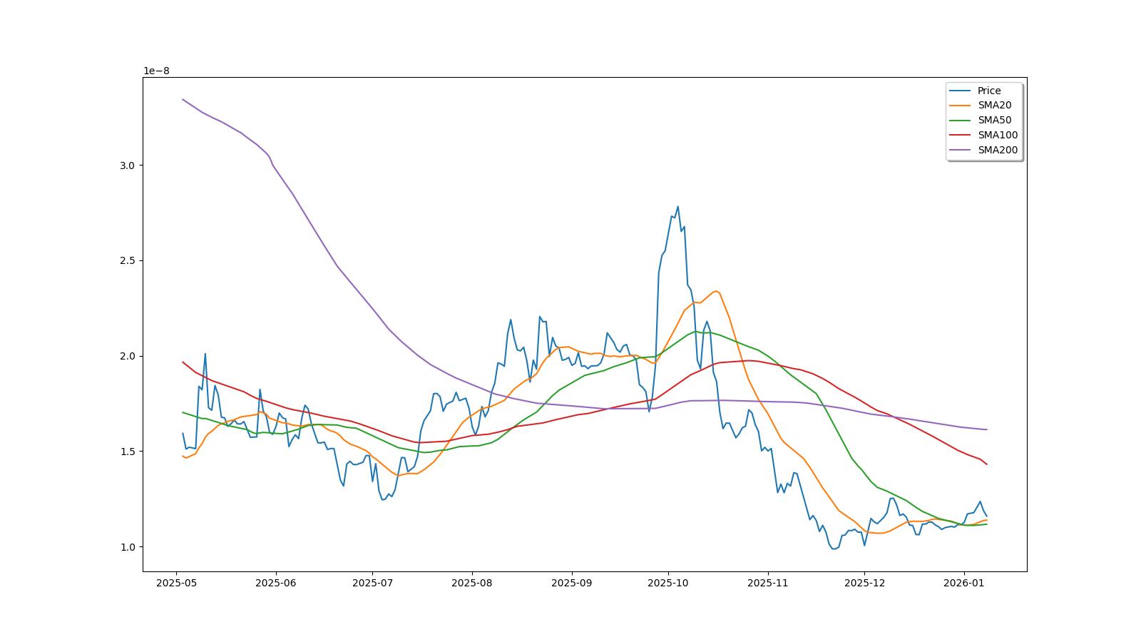 Hobbes [OLD] Simple Moving Averages