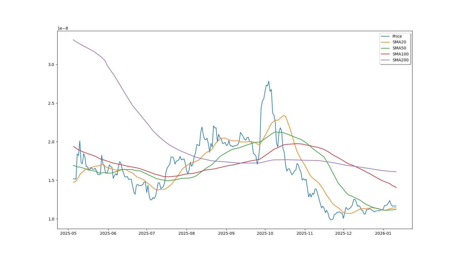 Hobbes [OLD] Simple Moving Averages