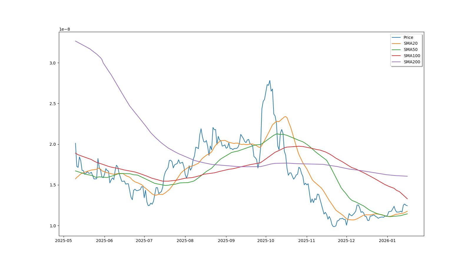 Hobbes [OLD] Simple Moving Averages