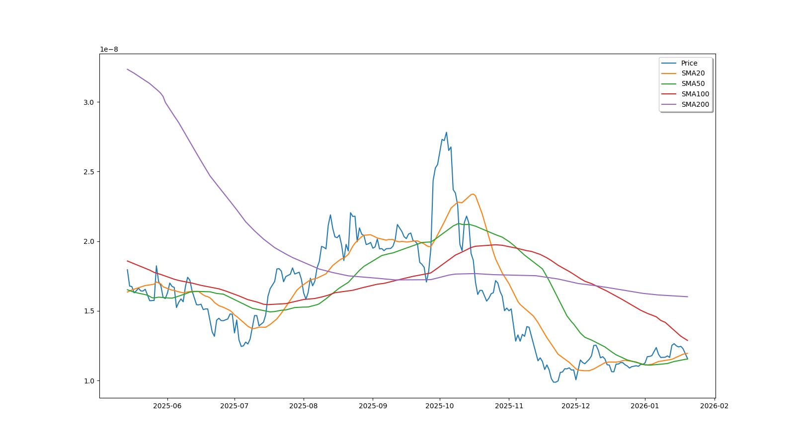 Hobbes [OLD] Simple Moving Averages