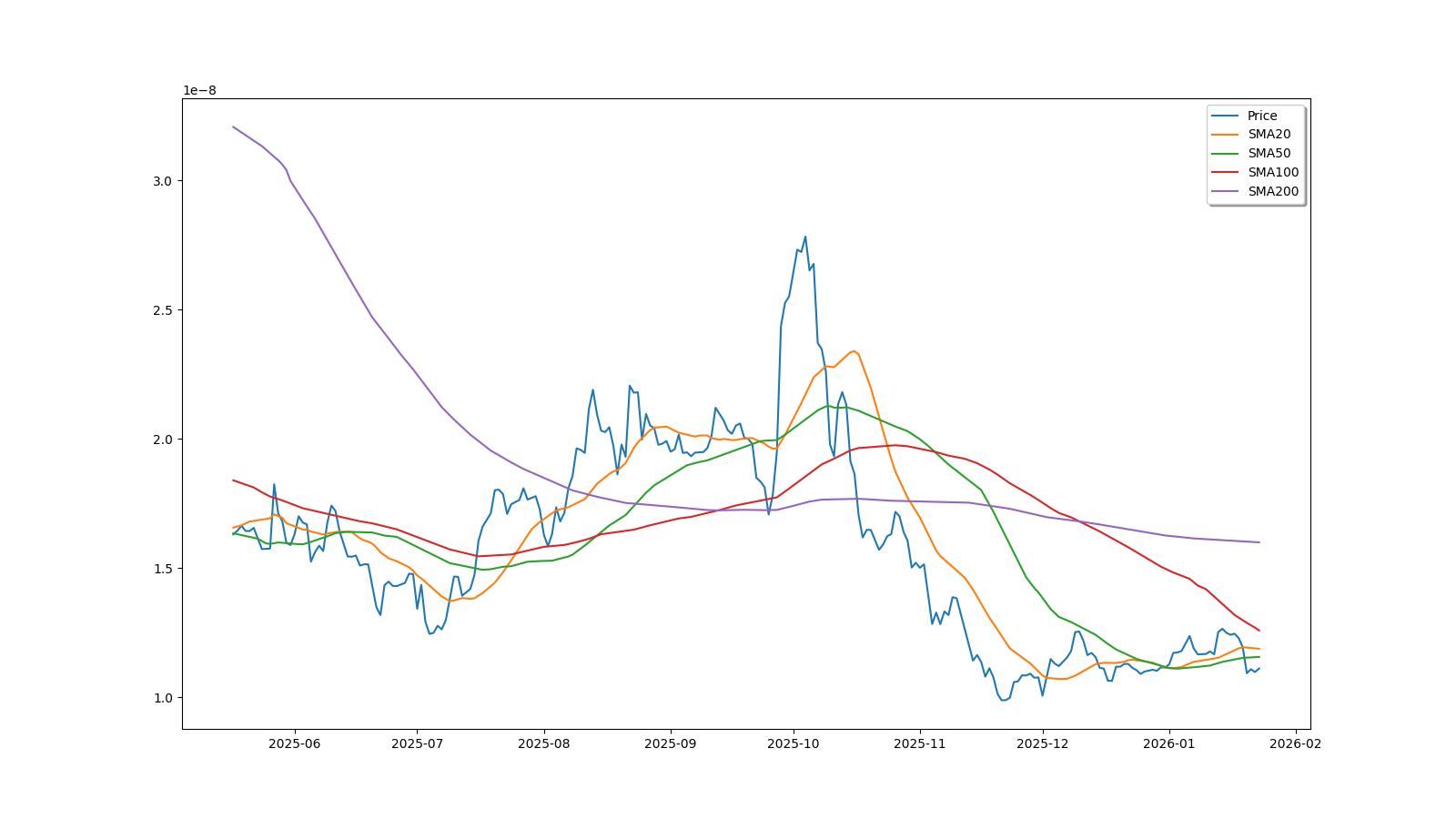 Hobbes [OLD] Simple Moving Averages