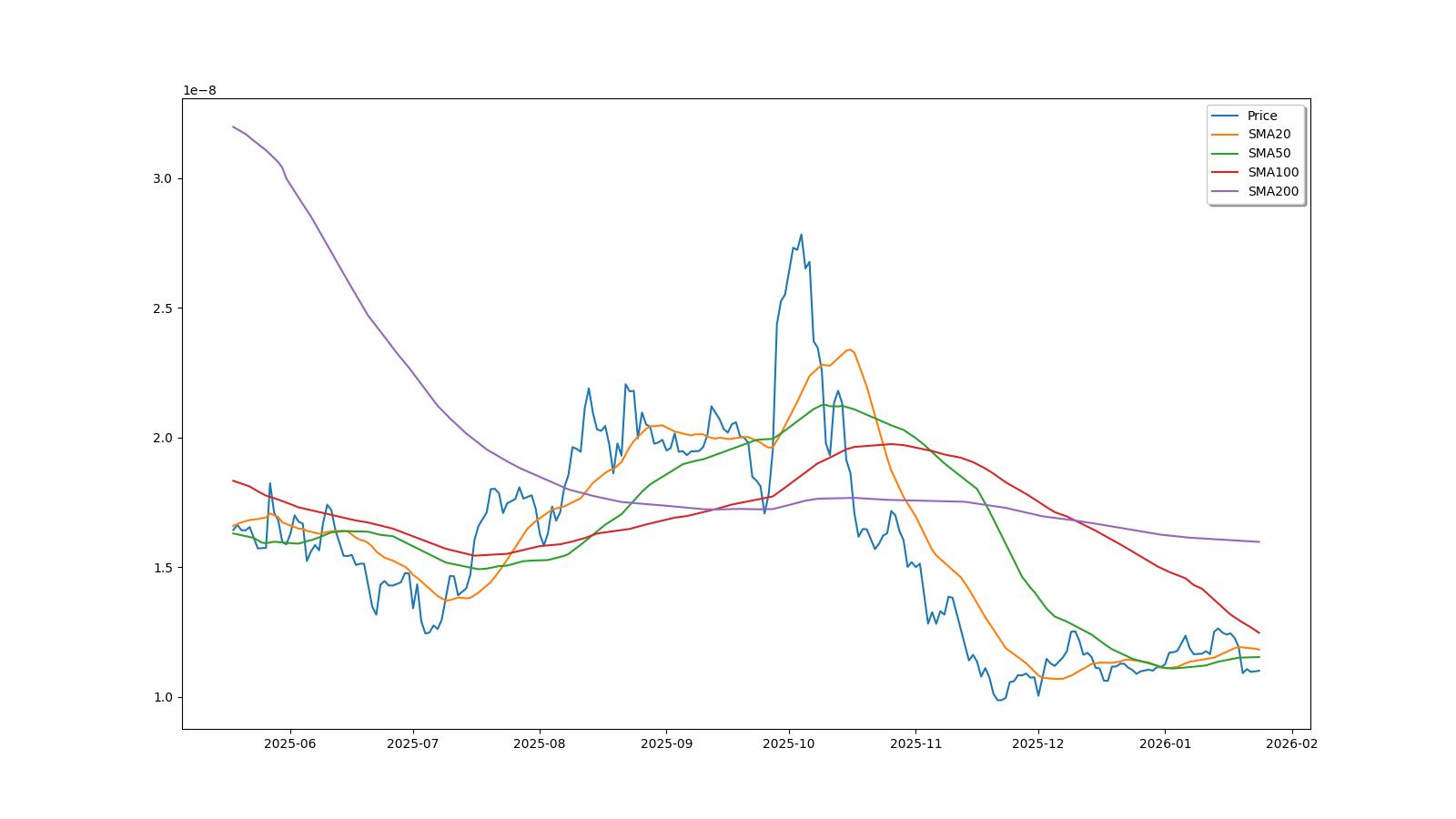 Hobbes [OLD] Simple Moving Averages