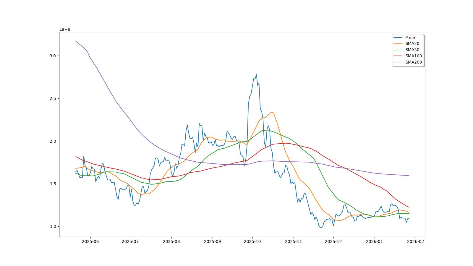 Hobbes [OLD] Simple Moving Averages
