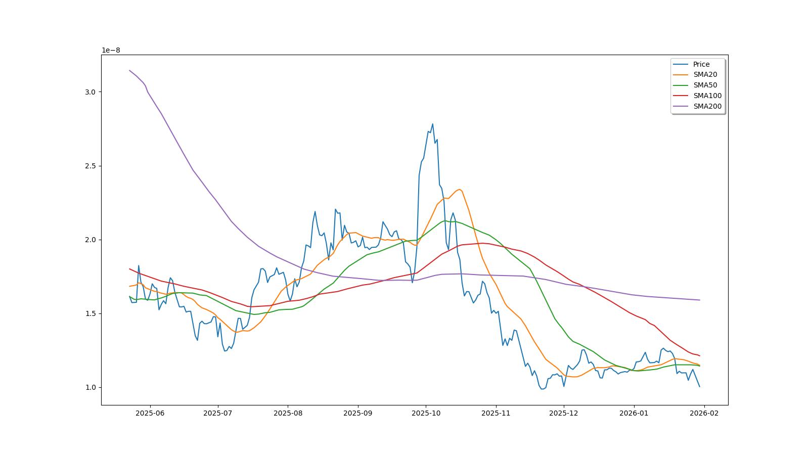 Hobbes [OLD] Simple Moving Averages