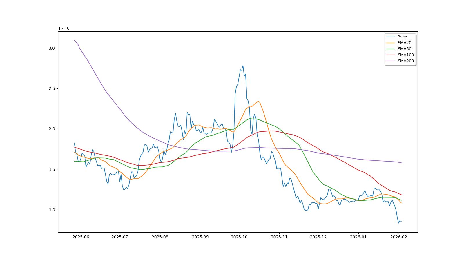 Hobbes [OLD] Simple Moving Averages