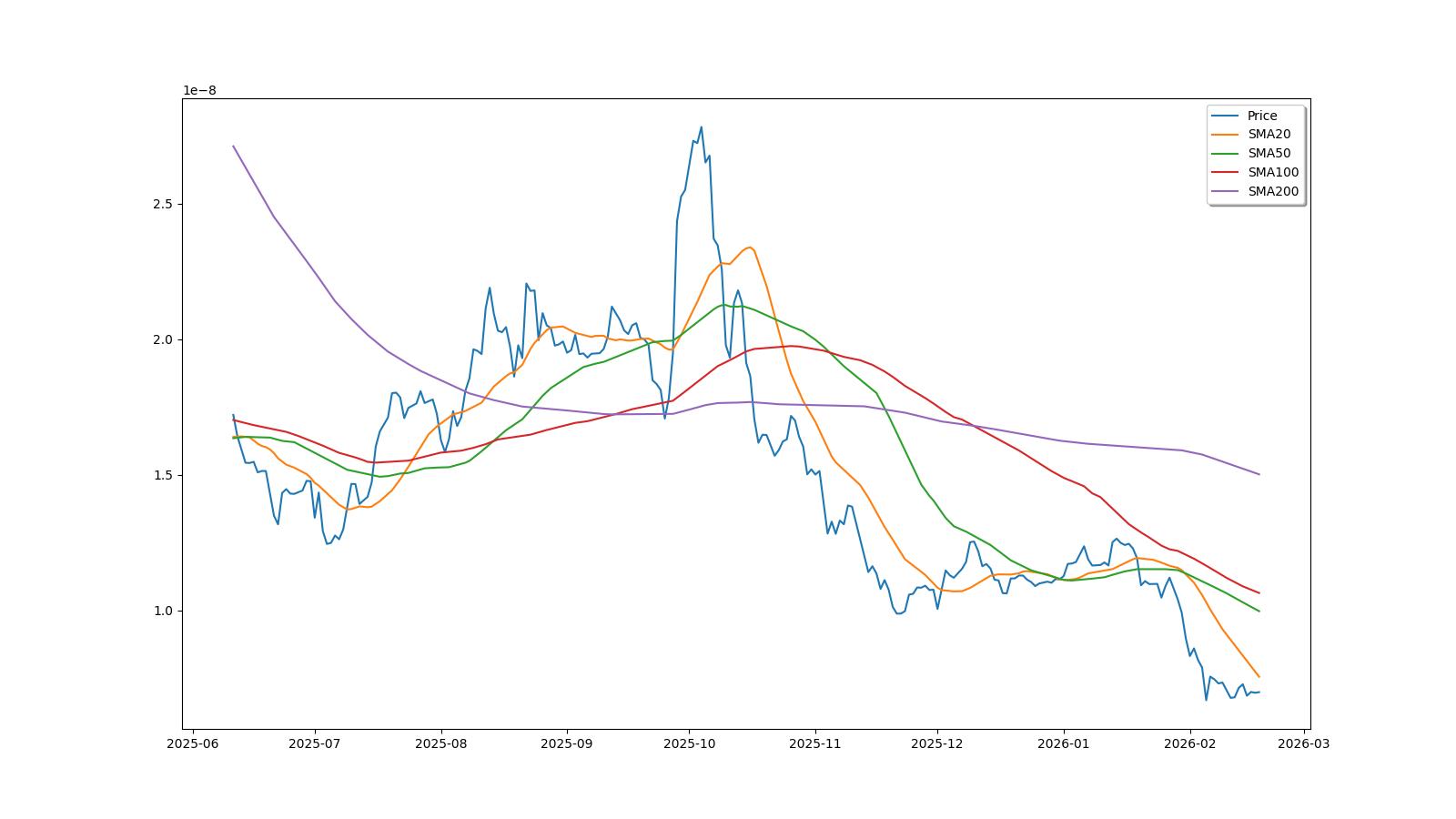 Hobbes [OLD] Simple Moving Averages