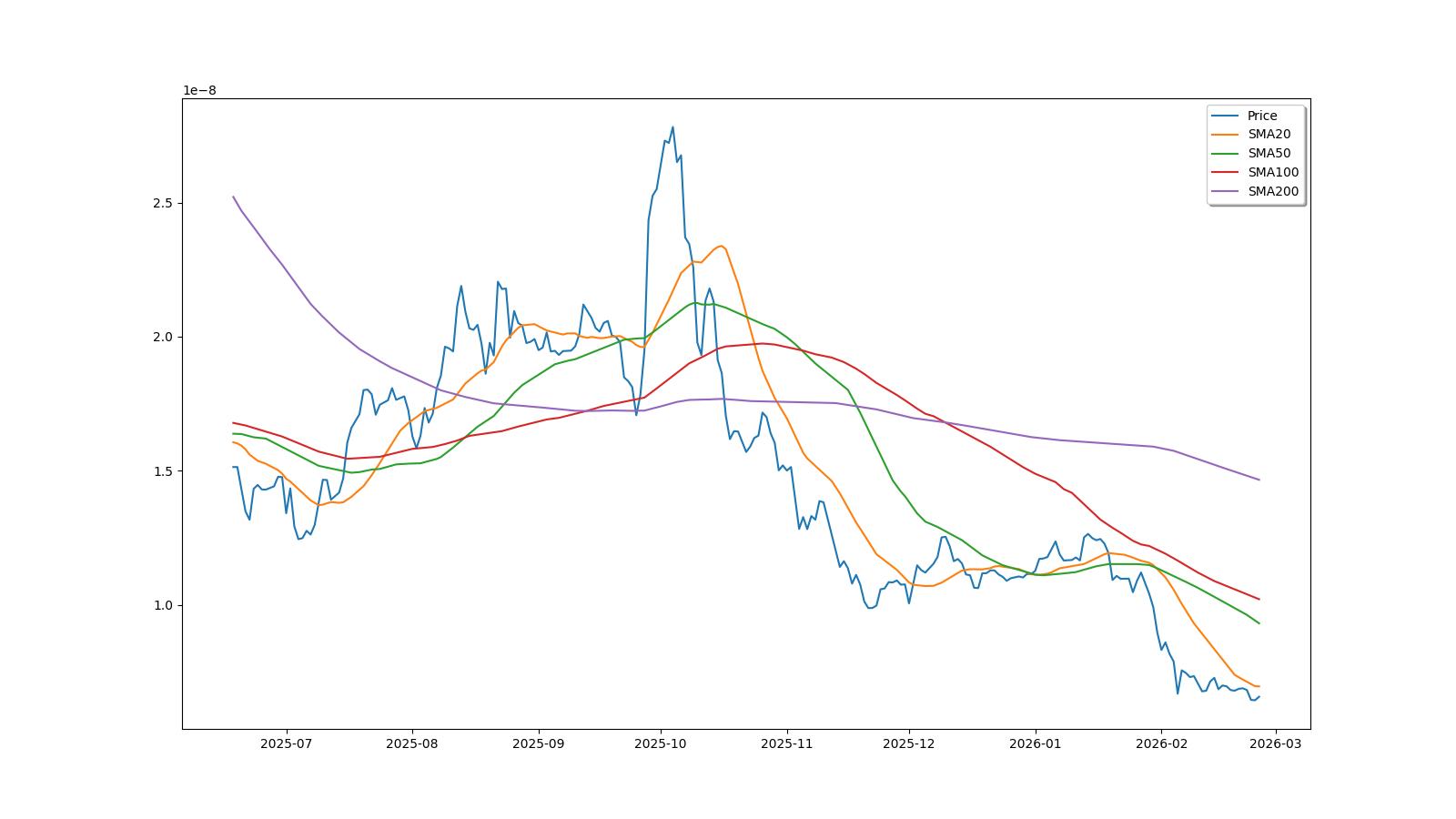 Hobbes [OLD] Simple Moving Averages