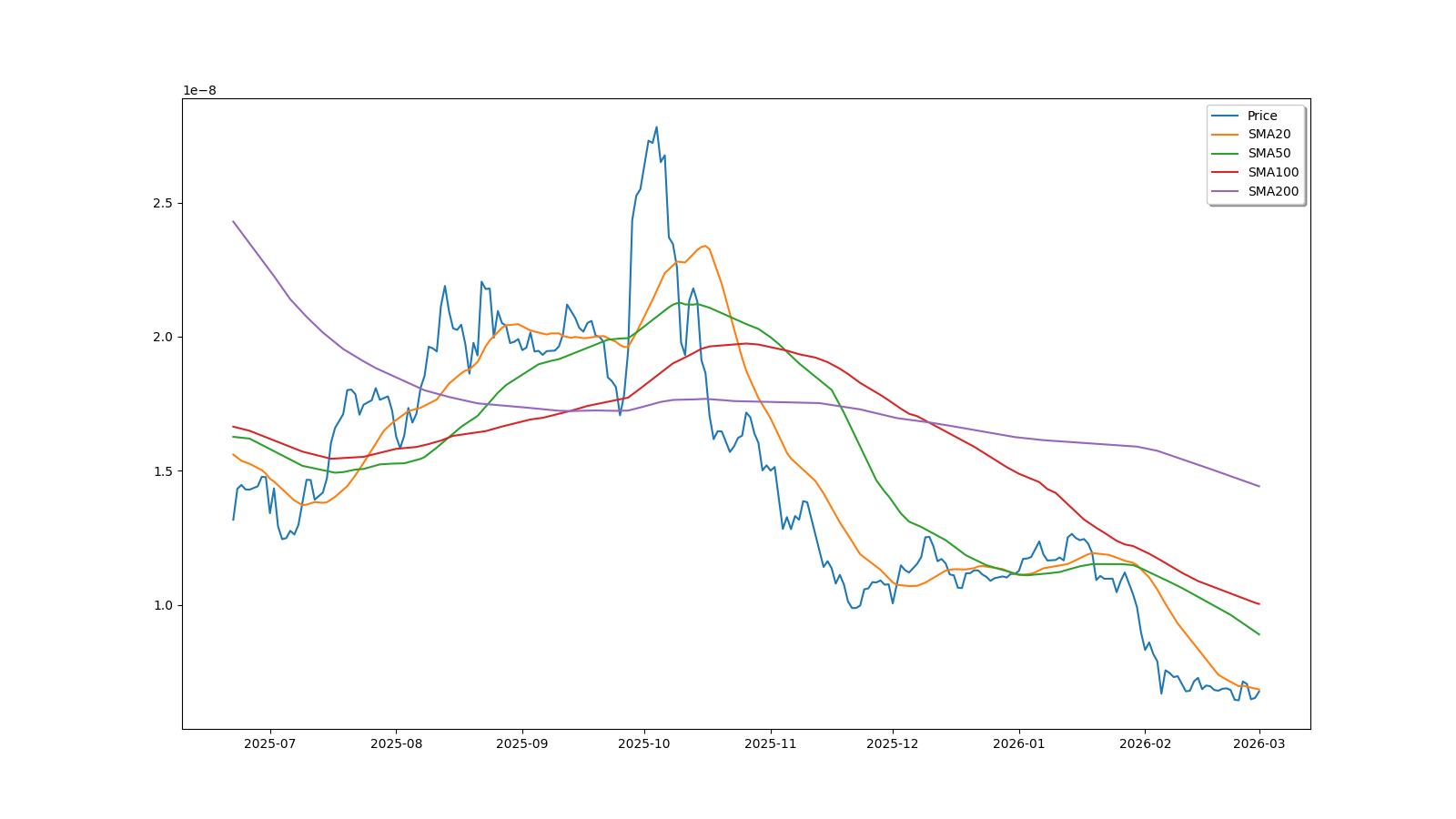 Hobbes [OLD] Simple Moving Averages
