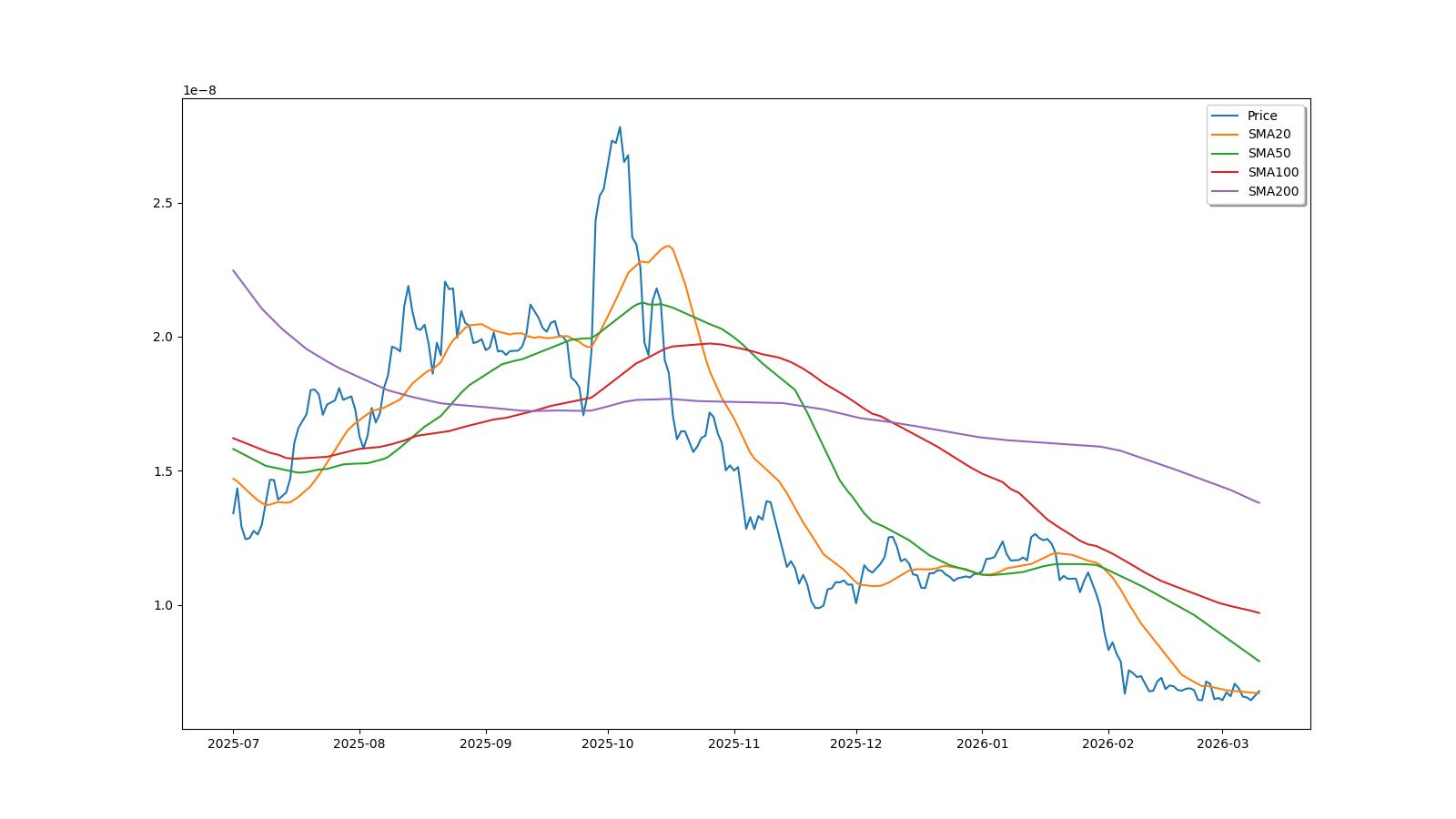 Hobbes [OLD] Simple Moving Averages