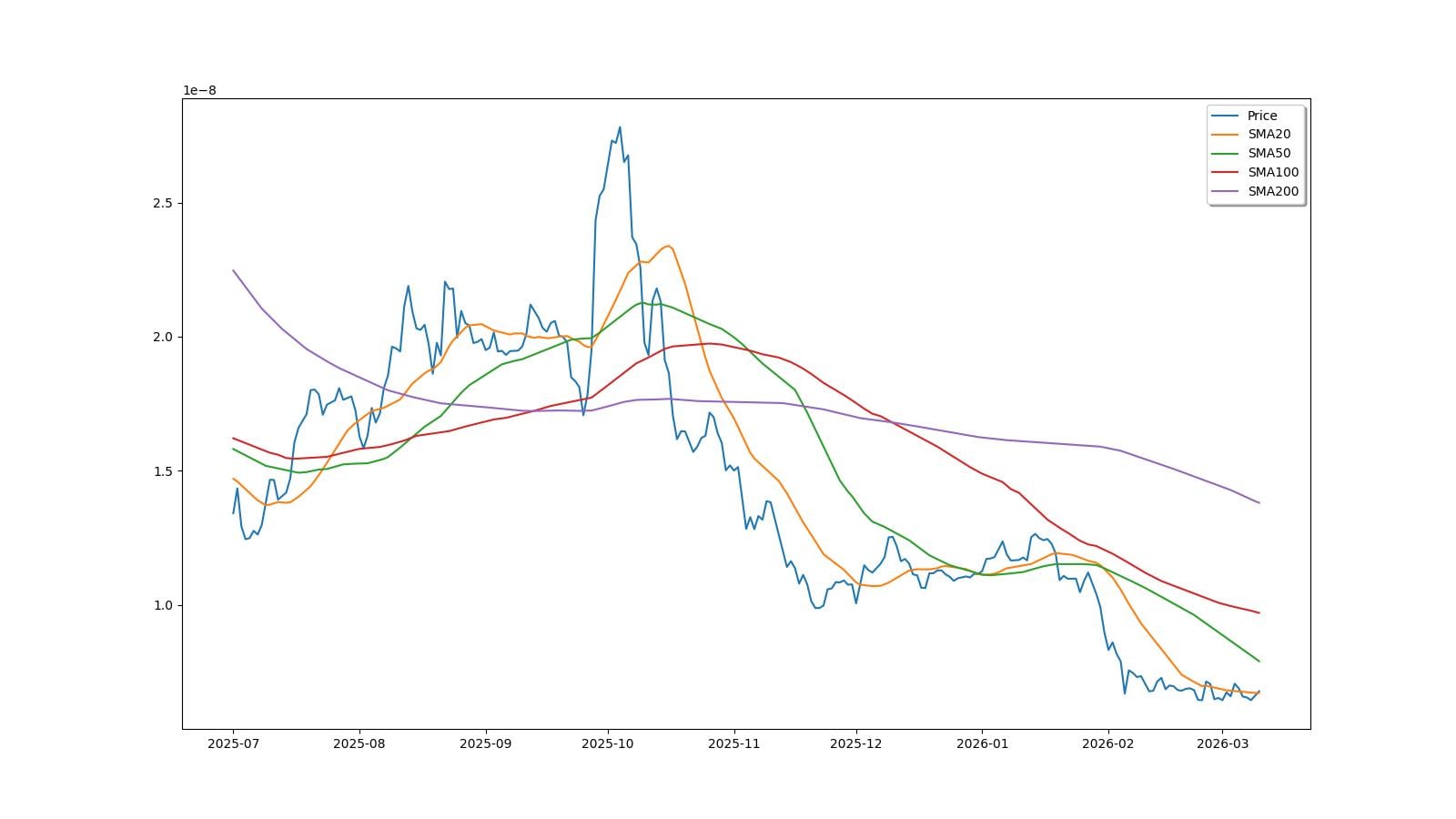 Hobbes [OLD] Simple Moving Averages