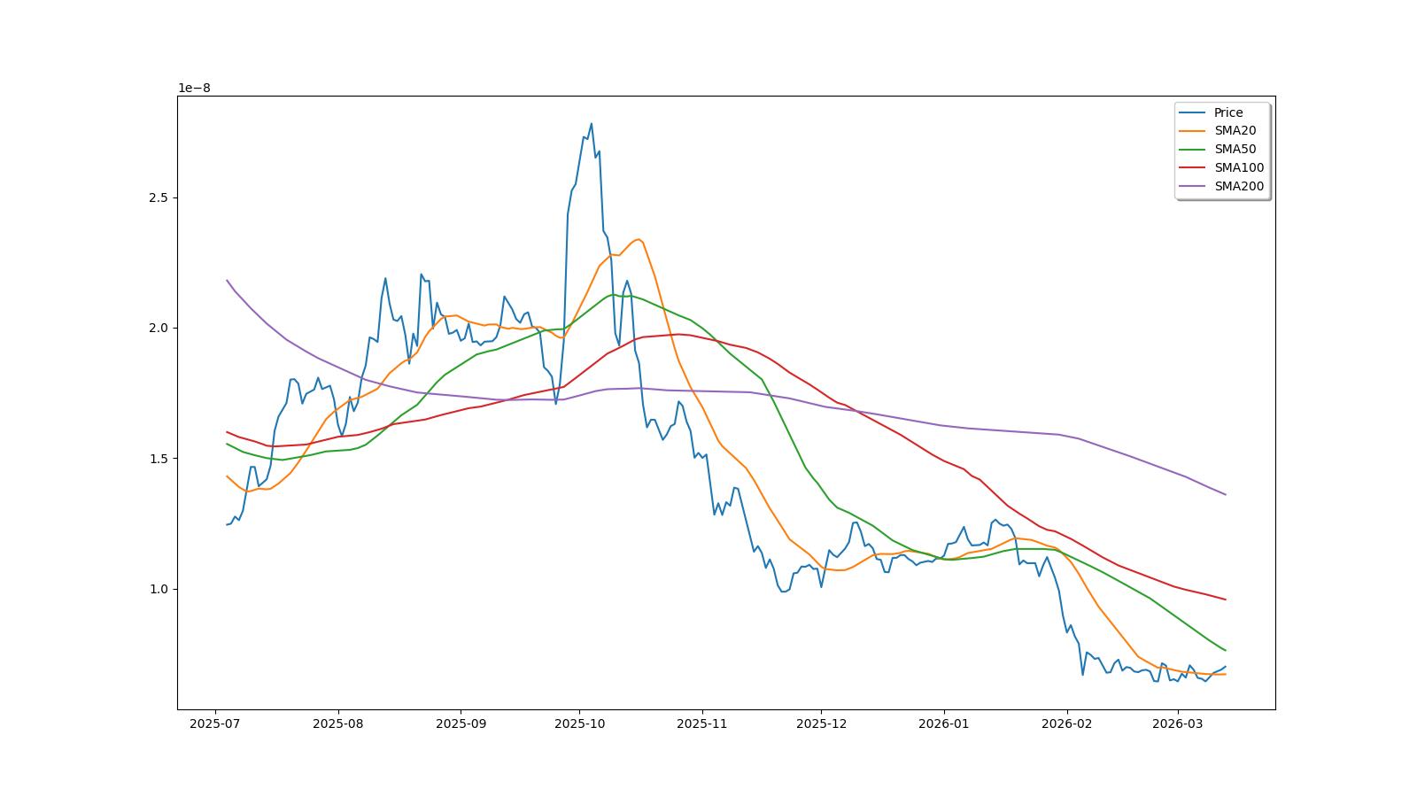 Hobbes [OLD] Simple Moving Averages