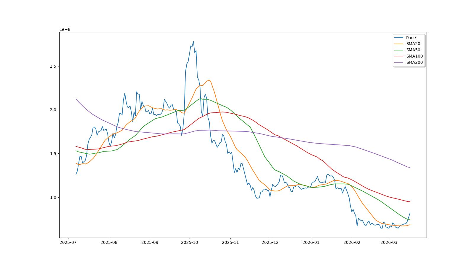 Hobbes [OLD] Simple Moving Averages