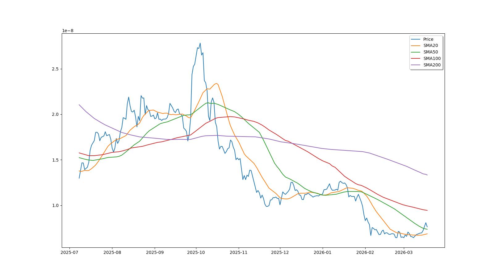 Hobbes [OLD] Simple Moving Averages
