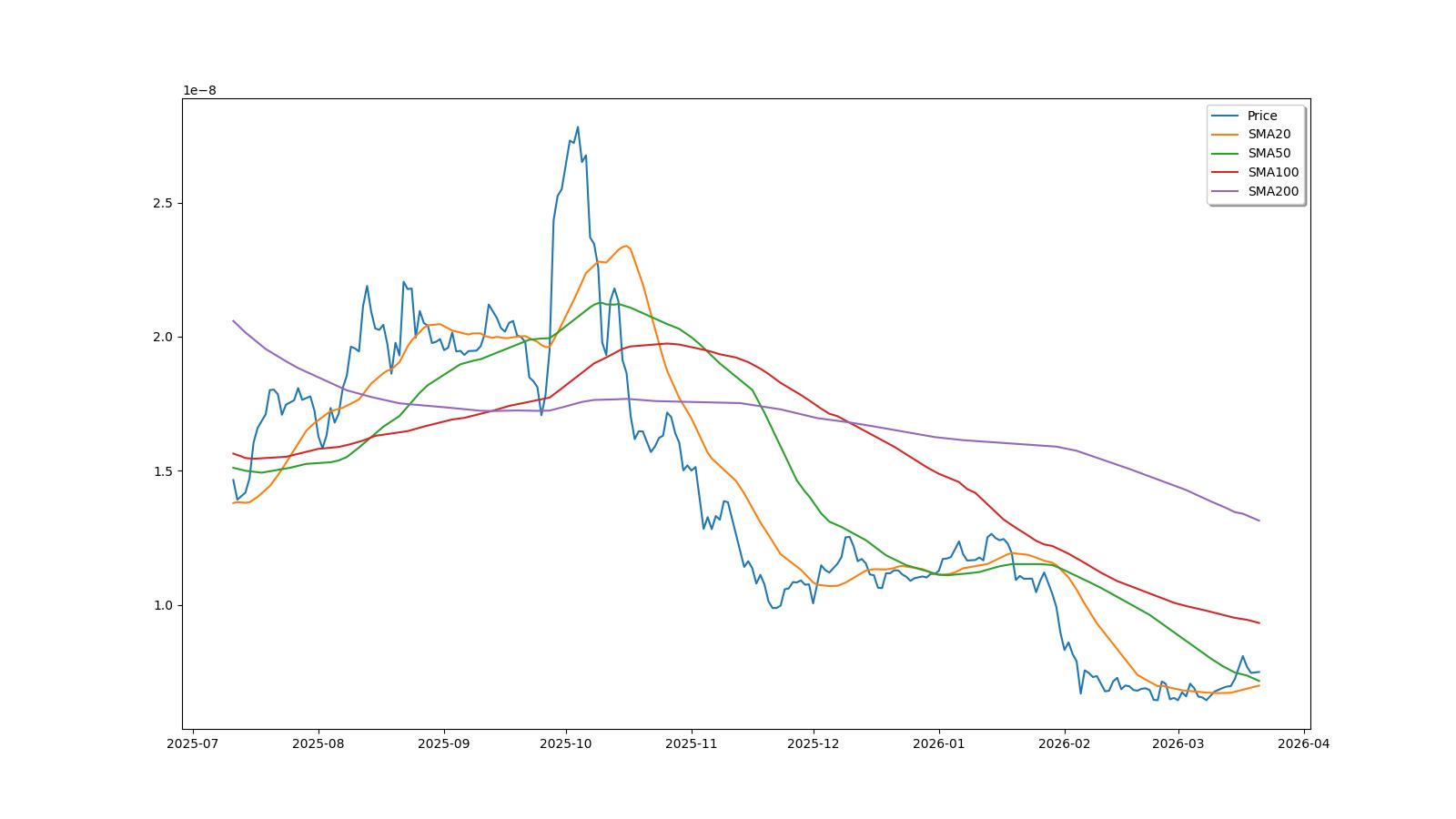 Hobbes [OLD] Simple Moving Averages