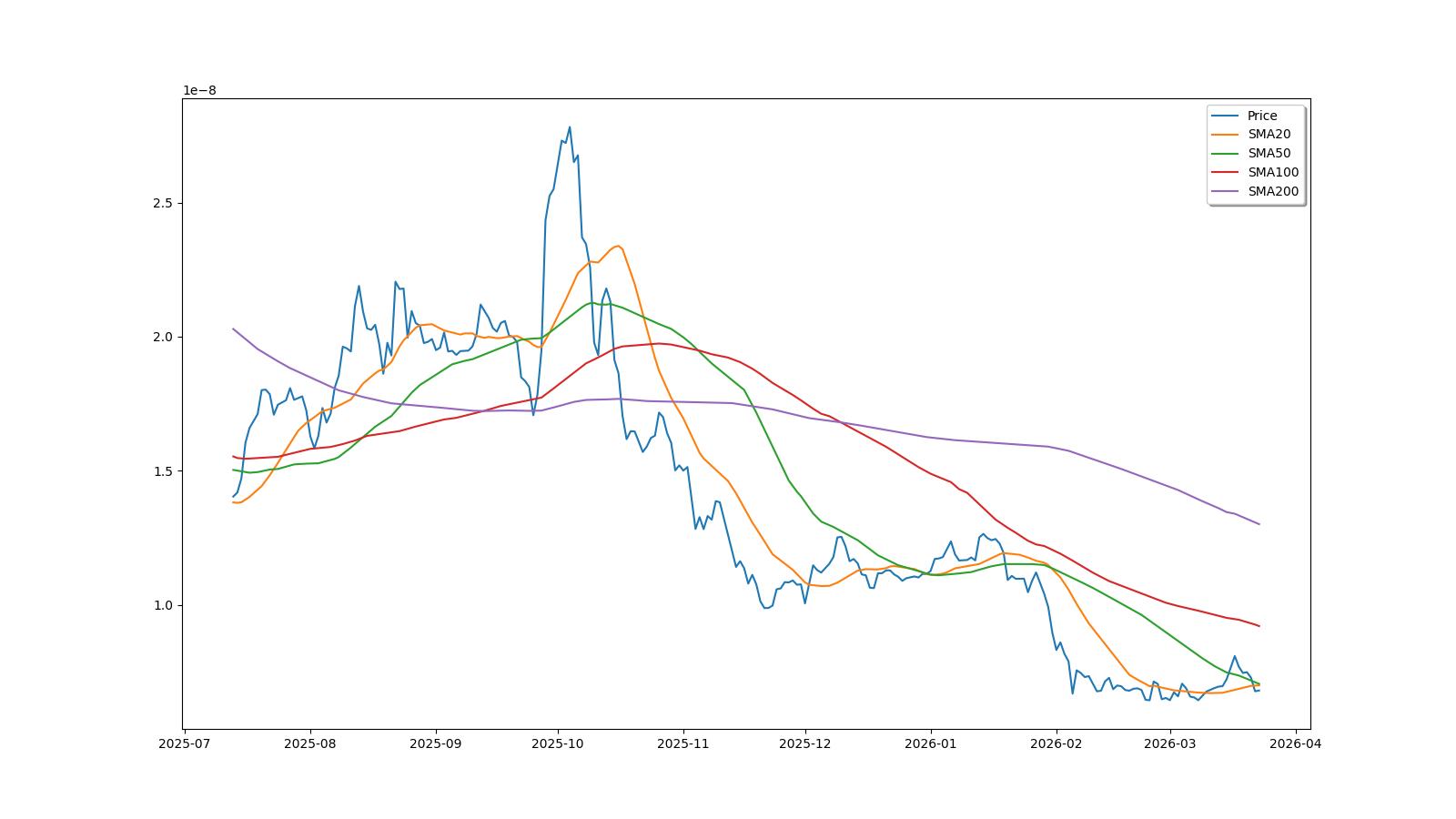 Hobbes [OLD] Simple Moving Averages